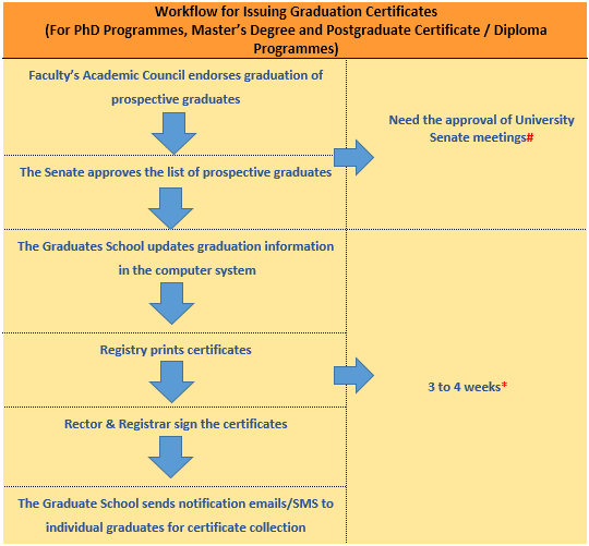 Workflow for Issuing Graduation Certificates - UM GRS